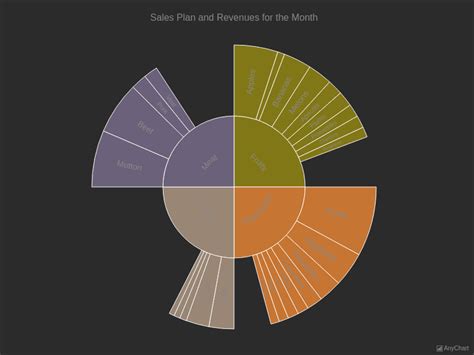 Sunburst Charts With Dark Earth Theme AnyChart Gallery