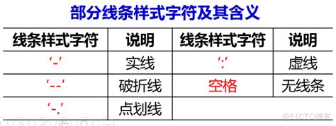 Python线条绘制 Python线形图mob6454cc773039的技术博客51cto博客