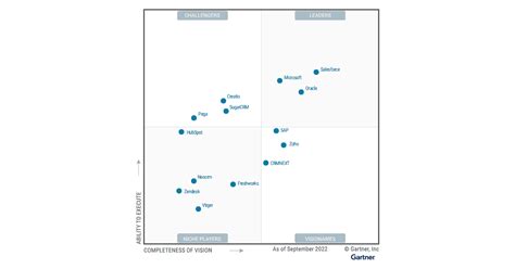 Dynamics 365 For Sales Es Líder En El Cuadrante Mágico De Gartner