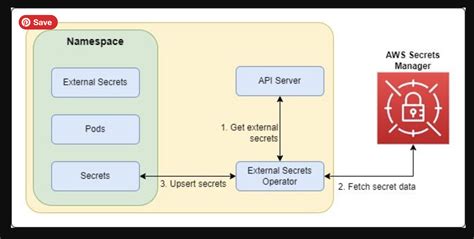 aws tutorials aws secrets manager securely storing and managing