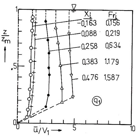 Weir And Flow Geometry Download Scientific Diagram