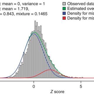 Distribution Of Z Scores From The Stage 2 Meta Analysis Aligned To The Download Scientific