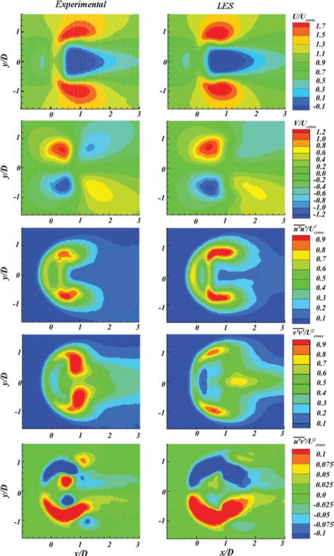 figure 10 from simulation of scalar mixing in jet in a cross flow