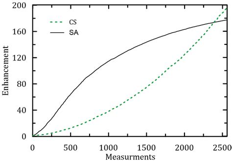 A Comparison Of Sa And Continuous Sequential Algorithm For N256 The
