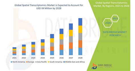 Spatial Transcriptomics Market Size Share Trends Opportunities And
