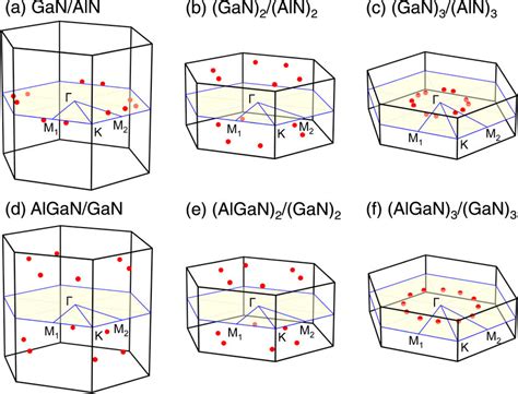 Brillouin Zones Of Six Gan Superlattice Structures And The Positions Of