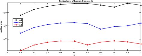 Residual Error Of Example 3 For Case 1 Colour Figure Can Be Viewed At Download Scientific
