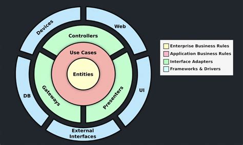 Flutter Clean Architecture
