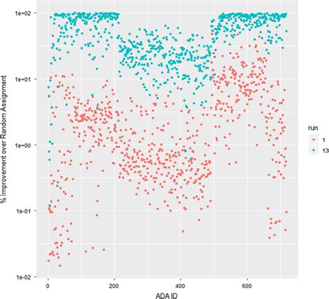 Improvement In Sse For Each Ada Relative To Random Assignment—run 1 And Download Scientific