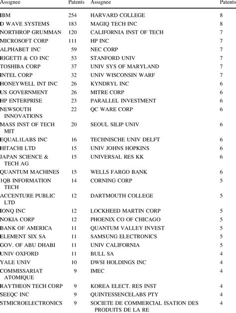 Top Patent Owners Of Quantum Computing Patents S8 Download