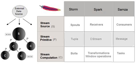 Streaming Big Data Storm Spark And Samza Java Code Geeks