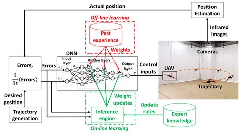 190510796 Online Deep Learning For Improved Trajectory Tracking Of Unmanned Aerial Vehicles