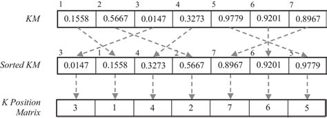 Position Matrix Creation Diagram Download Scientific Diagram