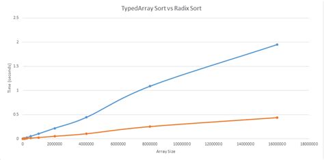 Faster Javascript Sorting Using Typed Arrays Algorithm Performance