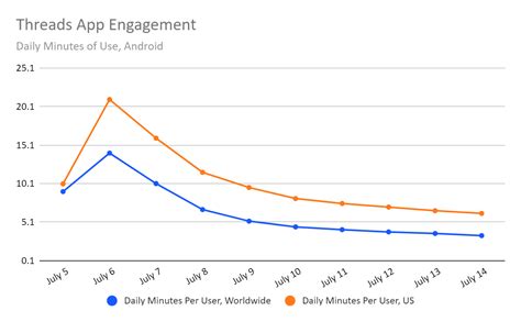 threads usage drops by half from initial surge similarweb