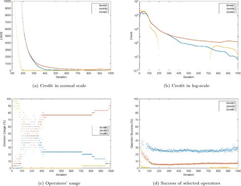 Figure 4 From Adaptive Binary Artificial Bee Colony Algorithm Semantic Scholar