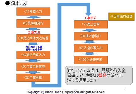 見積書から請求書までの流れ図 BlackHand
