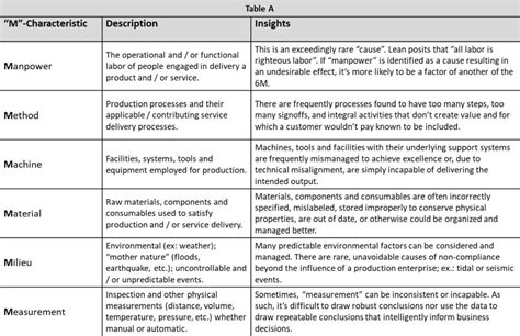 6ms Of Production Man Machine Material Method Mother Nature And