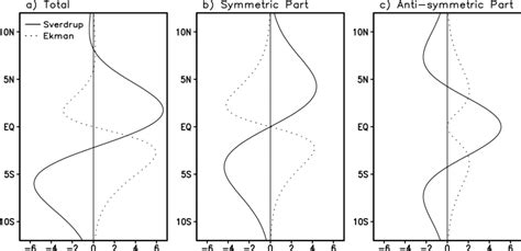 Latitudinal Structures Of The A Total Mass Transports B Symmetric