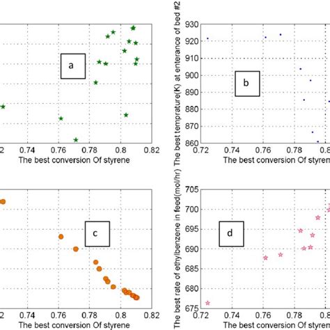 The Results Of Two Objective Optimizationcase 1 The Values Of