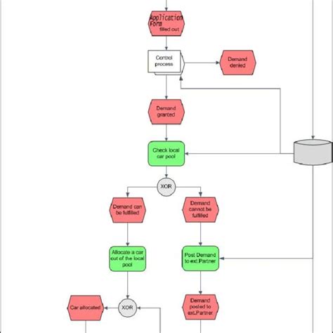 Event Driven Process Chain Of Improved Process Download Scientific