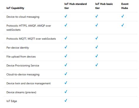 Azure Is It Possible To Send Mqtt Message To Event Hub Or Is There