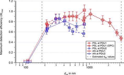 Maximum Detection Efficiency De Max As A Function Of Particle Size D Va