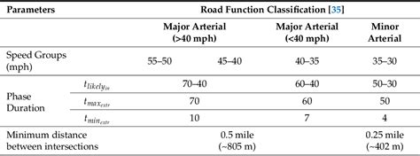 Table 1 From Real Time Suitable Predictive Control Using Spat Information From Automated Traffic