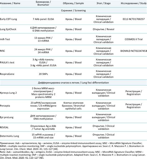 Lung Cancer Biomarkers That Are Used Download Scientific Diagram