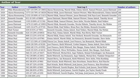 Mesa Open Source Gpu Drivers Enjoyed Near Record Growth In 2021 Valve