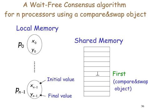 ppt consensus hierarchy part 2 powerpoint presentation free download id 3433066
