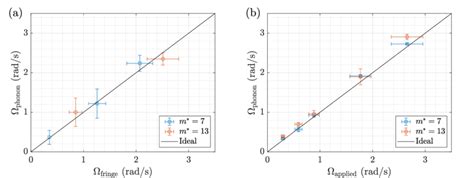 Measured Rotation Rates Ω Phonon From Phonon Interferometry With M Download Scientific