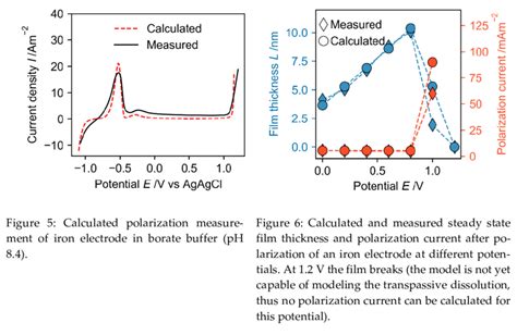 Polarization Curve Of Iron In 0 1 M Borate Buffer Ph 8 4 Containing Download Scientific