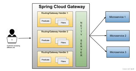 spring cloud gateway网关中各个过滤器的作用与介绍 腾讯云开发者社区 腾讯云