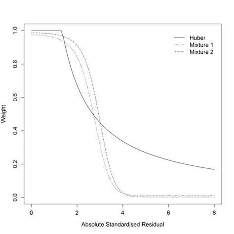 Value Of The Weight ̂ As A Function Of The Absolute Standardised Download Scientific