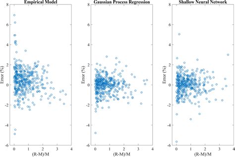 Error Distribution For Empirical Model Gaussian Process Regression Download Scientific
