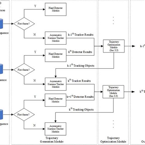 The Flowchart Of Trajectory Generation Module Tgm Download
