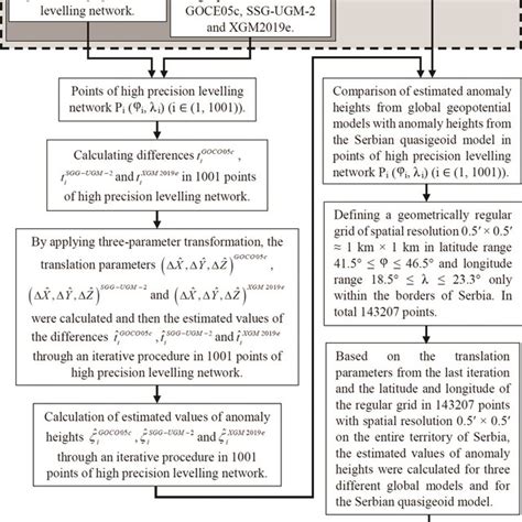 Structure Of Sqm2011 Validation And Comparison Algorithm Download