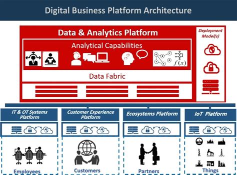 Datamanagementu On Linkedin Conceptual Architecture For Modernizing An Enterprise Data And