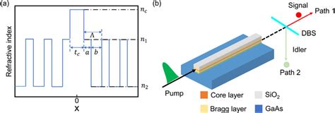 A BRW Structure With Refractive Index Modulation Along The Growing