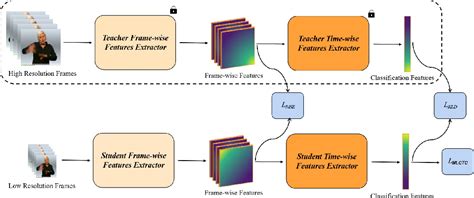 Figure 1 From Continuous Sign Language Recognition Based On Cross Resolution Knowledge