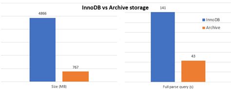 Mysqlmariadb For Data Science Pro And Cons Data Into Results