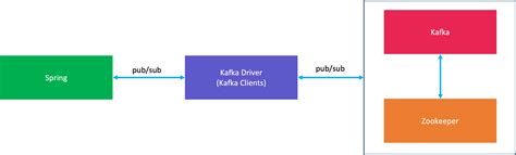 Spring Kafka