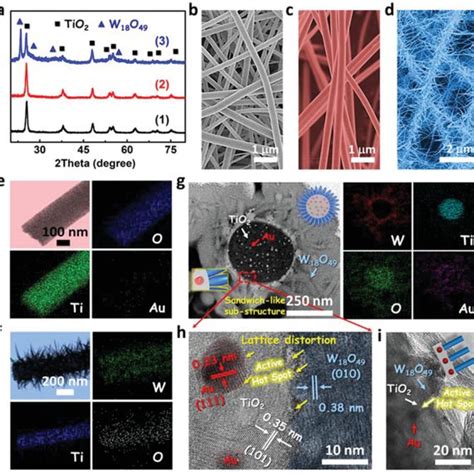 A Xrd Patterns Of The As‐synthesized Samples 1 Tio2 Nfs 2 Autio2