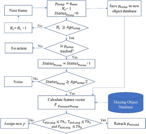 Tracking Results On The Video Sequences From The Farm A And Farm B A Download Scientific