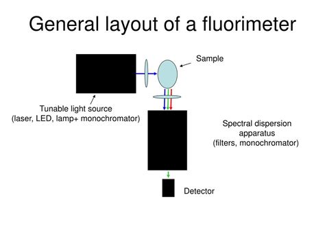 Ppt Good Practices Of Fluorescence Spectroscopy Powerpoint