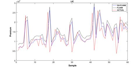 Predictive Result Analysis Of Life Insurance Corporation Download Scientific Diagram
