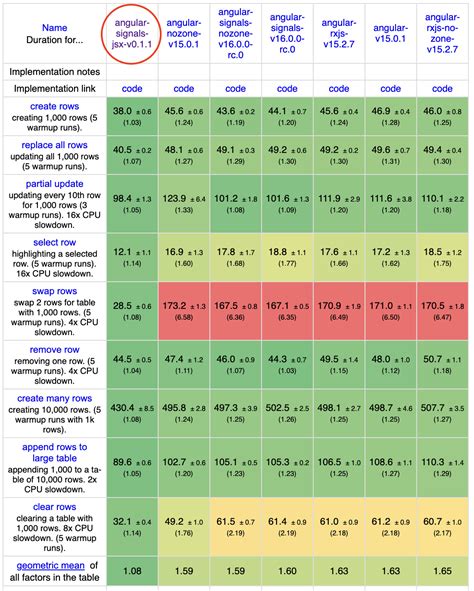 Github Markmalsangular Signals Jsx Angular Signals With Fine