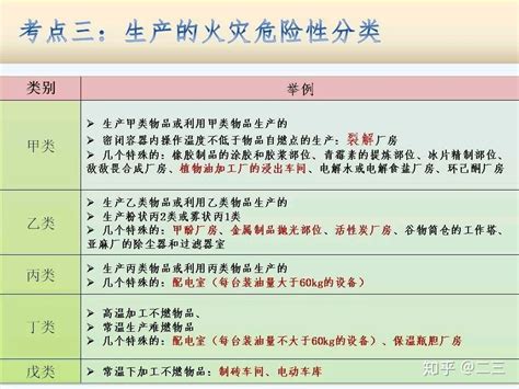 第一讲 火灾危险性分类耐火等级及其适用性一 知乎