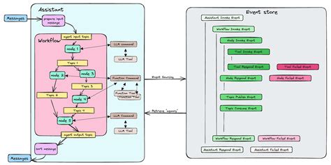 Ai Agent Workflow Design Patterns — An Overview By Craig Li Phd